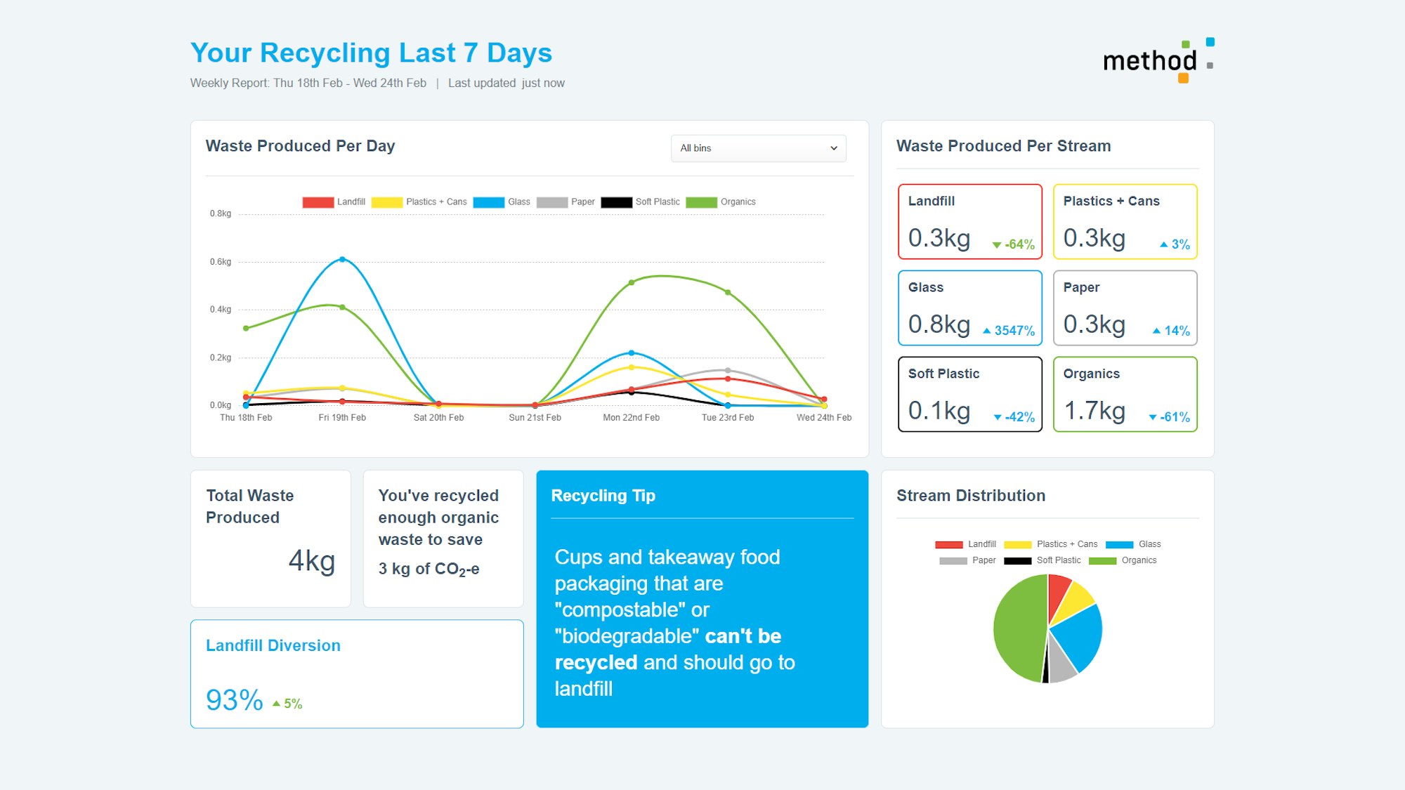 Office Recycling Bins | Method - Reduce Waste and Recycle More