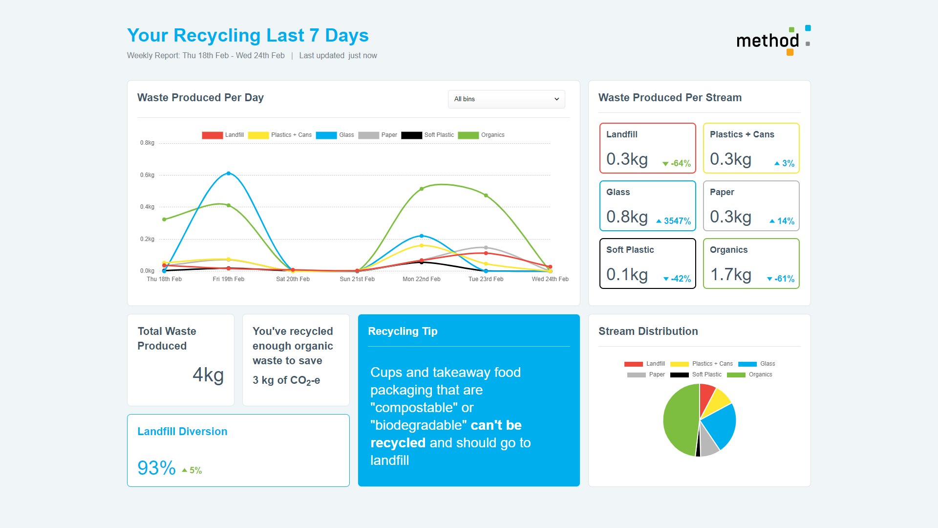 Method Recycling - Recycling Made Beautiful - Australia