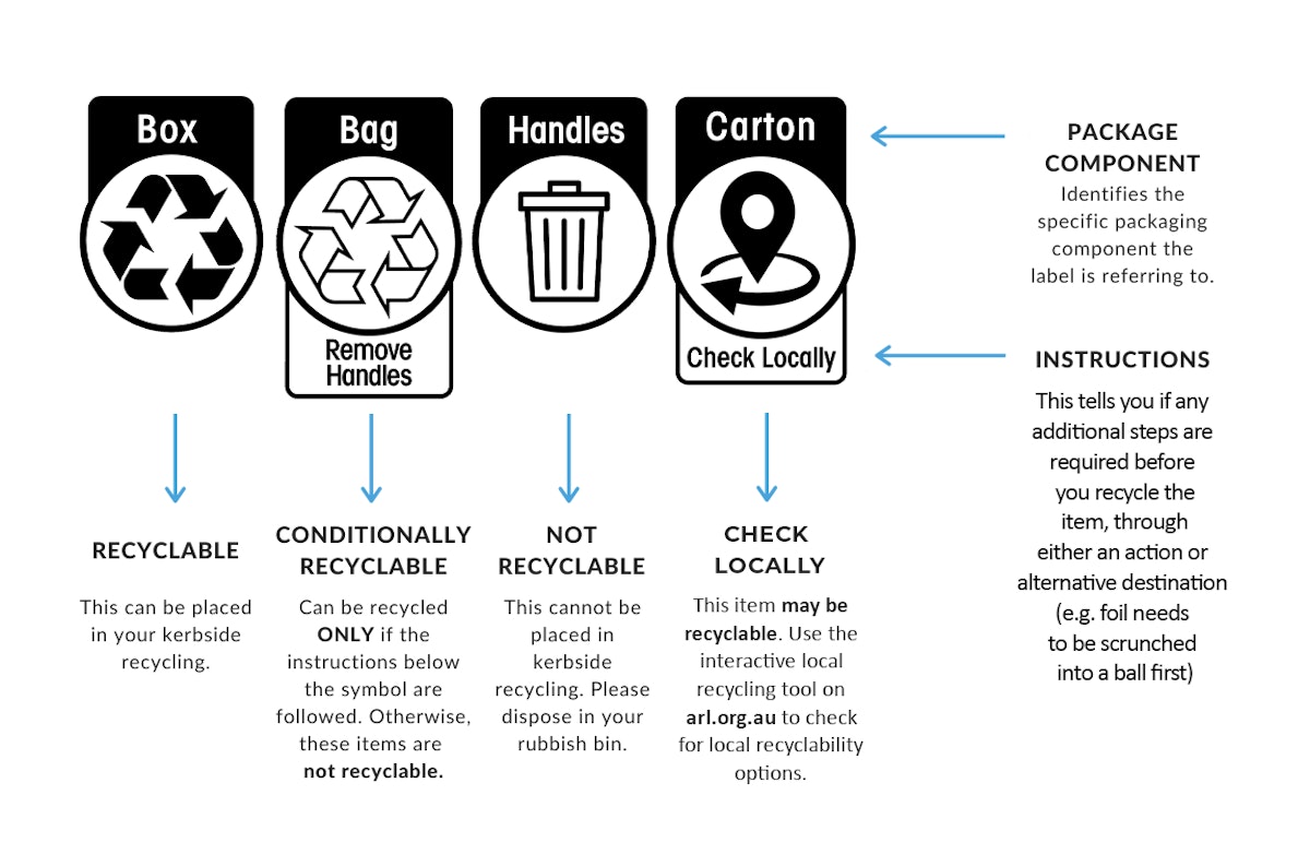 Recycling 101: ARL: The Australasian Recycling Label