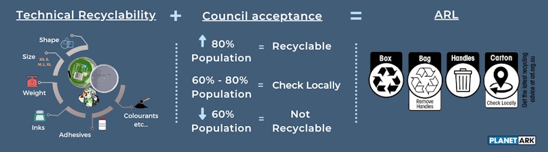 Recycling 101: ARL: The Australasian Recycling Label - NZ