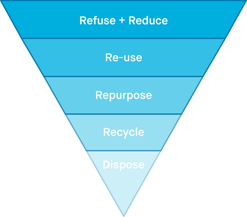 Recycling 101: The Ultimate Guide to the Waste Hierarchy