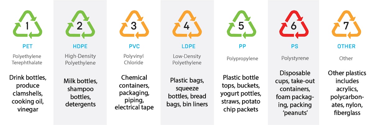 What the Plastic Codes Mean and Why They Matter | Method