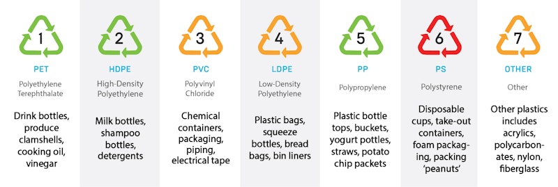 What the Plastic Codes Mean and Why They Matter | Method
