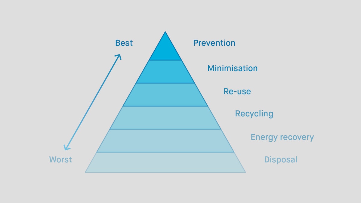 Setting Achievable Recycling Goals for your Organisation