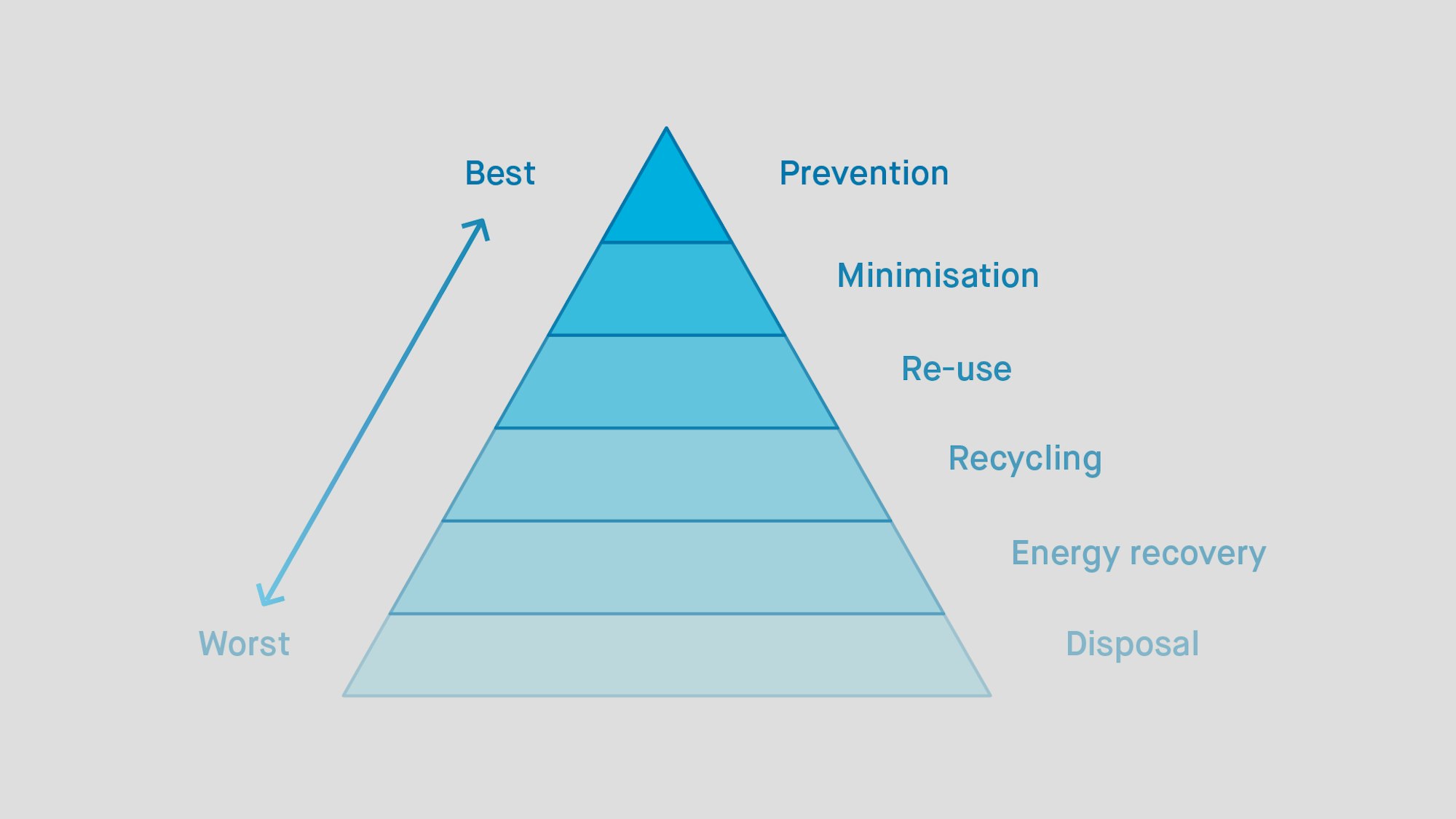 Setting Achievable Recycling Goals for your Organisation