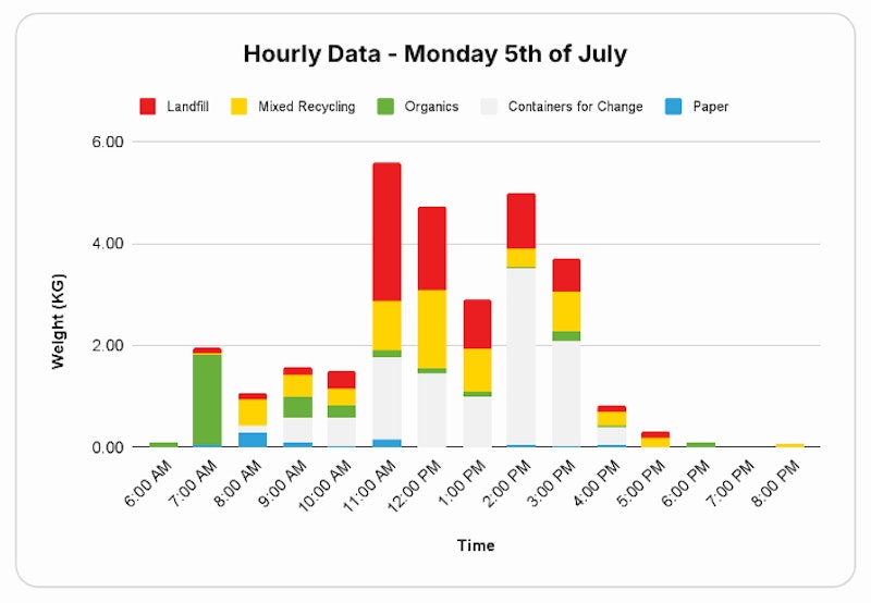 Reducing Office Waste with Hourly Data: Microsoft Case Study - Australia