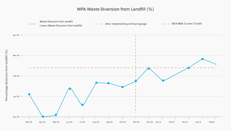 Western Program Alliance - Office Recycling Program
